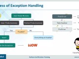 Exception Handling In Python Exceptions In Python Python