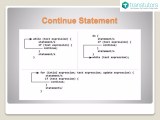 Flow Chart While Loop Computer Science Pptx