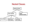 Java Programming Inner And Nested Classes Pptx