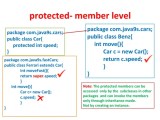 Java Access Modifiers Ppt