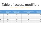 Java Access Modifiers Public Private Protected Default Ppt