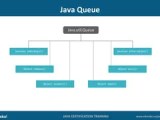 Java Collections Collections Framework In Java Java Tutorial For
