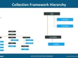 Java Collections Collections Framework In Java Java Tutorial For
