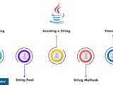 Java Strings Tutorial String Manipulation In Java Java Tutorial For