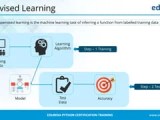 Python Machine Learning Tutorial Machine Learning Algorithms Python