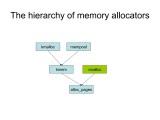 Linux Kernel Memory Allocators Ppt