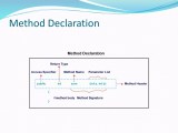 Methods In Java Pptx