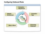 Module 7 Configuring Network Security Ppt