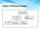 Nested Classes In Java Pptx