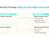 Problem Framing Before Problem Solving Pdf