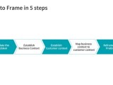 Problem Framing Before Problem Solving Ppt