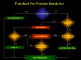 Problem Solving Flowchart Pps