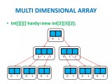 Arrays In Java Pptx