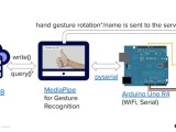 Arduino Controlled Robot Using Hand Gestures Using Python Ppt