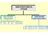 Revised Data Structure Stack In Python Xii Cs Pdf