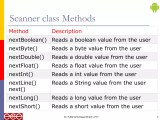 Scanner Class Java Ppt