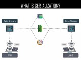 What Is Serialization In Java Java Tutorial Edureka Ppt