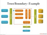 Simplified Security Code Review Process Ppt