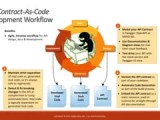 Api Contract As Code Rapid Development With Openapi Ppt