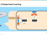 Supervised And Unsupervised Learning In Machine Learning Machine