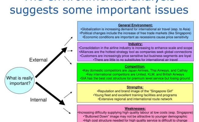 What Is The Importance Of Environmental Analysis Strategic Management what-is-the-importance-of-environmental-analysis-strategic-management