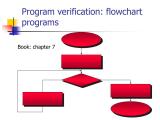 Ppt Program Verification Flowchart Programs Powerpoint Presentation