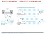 Ppt Wave Interference Boundaries And Superposition Powerpoint