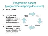 Ppt Seda Professional Development Framework Powerpoint Presentation