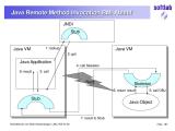 Ppt Rolle Von Java Verteilte Verarbeitung Mit Java J2ee übersicht