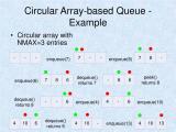 Queue Implementation Using Circular Array Part 4