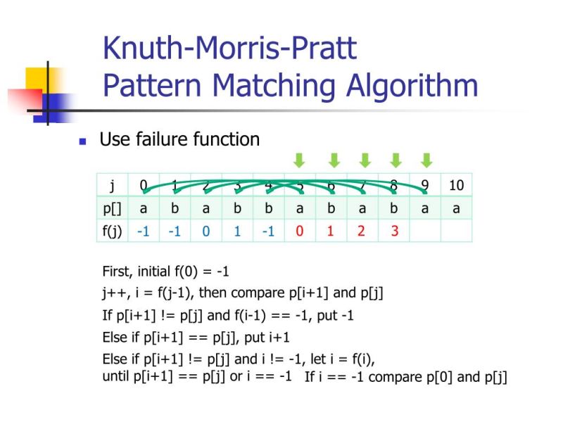 PPT - Knuth-Morris-Pratt Pattern Matching Algorithm PowerPoint ...