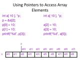 Ppt Understanding Pointers In C Fundamentals And Examples Powerpoint