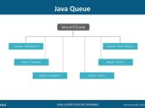 Ppt Java Collections Collections Framework In Java Java Tutorial