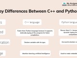 Ppt Is C Better Than Python Language Uses And Key Differences