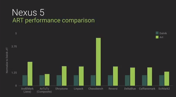 ทำความรู้จัก ART ผู้มาแทน Dalvik บน Android “L” | techfeedthai