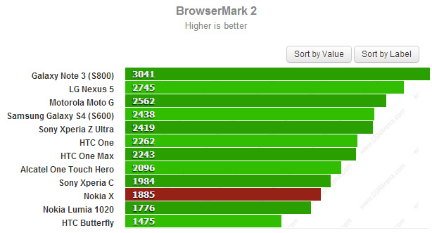 Browsermark benchmark เผยคะแนนทดสอบ Benchmark Nokia Normandy ...