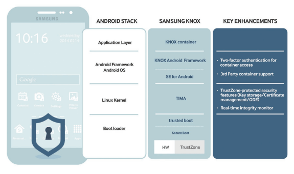 Samsung Knox คืออะไร? ทำความรู้จักระบบที่ทำให้แอนดรอยด์ปลอดภัยกว่าที่ ...