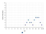 Small Scatter Plot