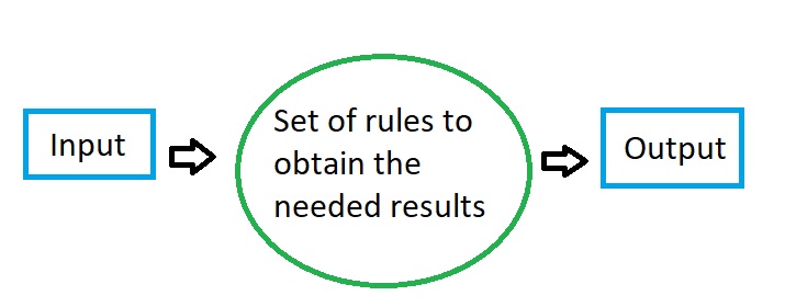 What is Algorithm - Definition, Types and Application - EdrawMax