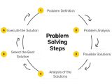 Problem And Solution Map Problem Solution Flow Chart Basic Questions