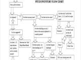 Inventory Control Process Flow Chart