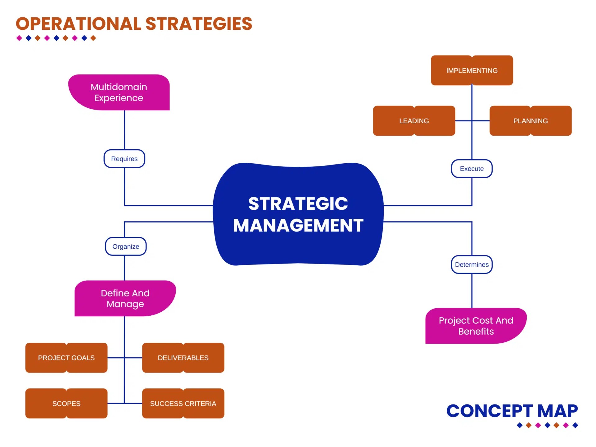 Strategic Management Concept Map Template Google Slides Powerpoint