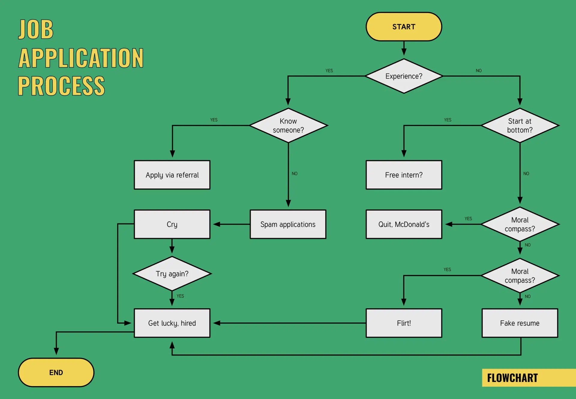 Job Flow Chart Template