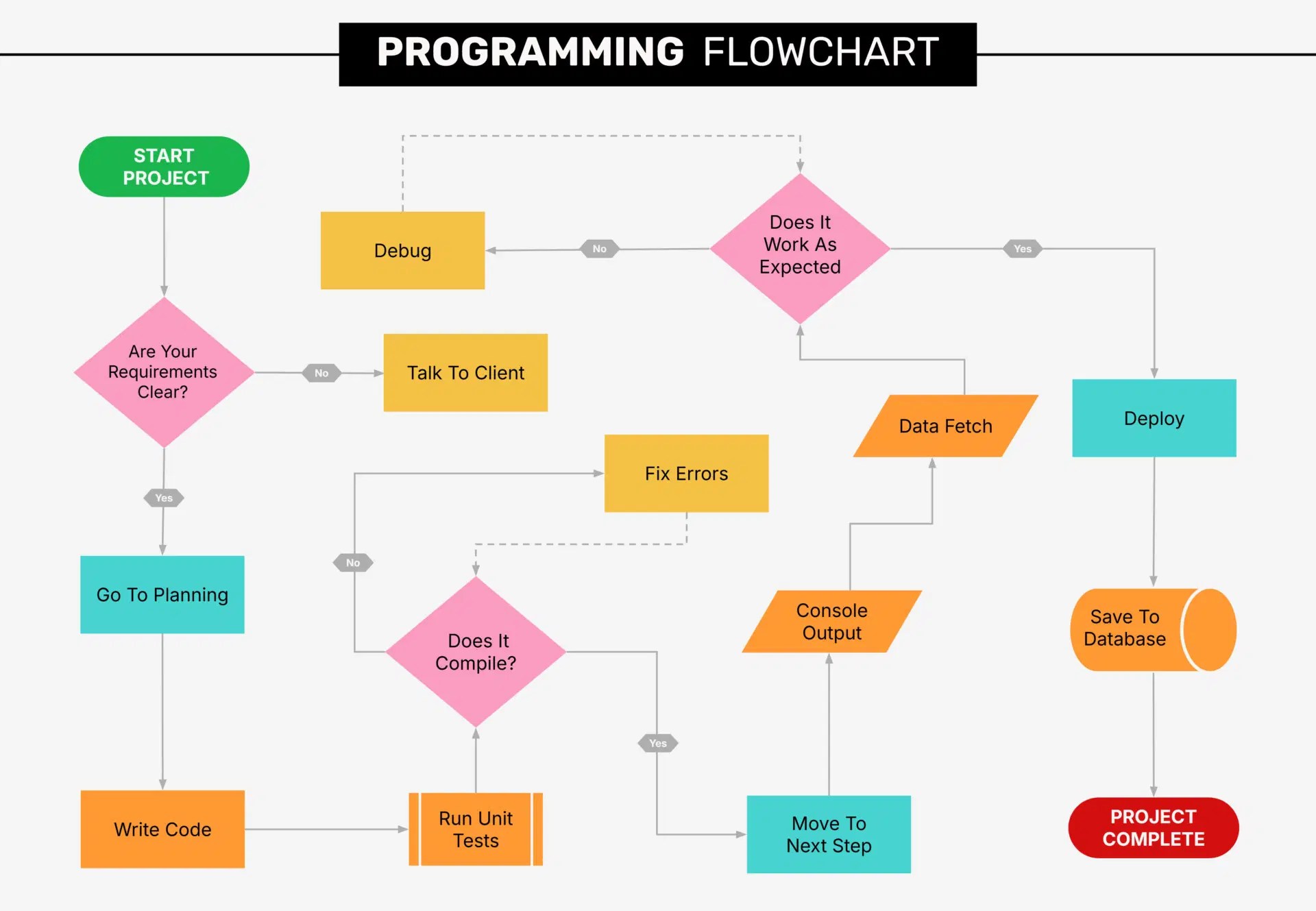 Programming Flowchart Template Google Slides Powerpoint Highfile