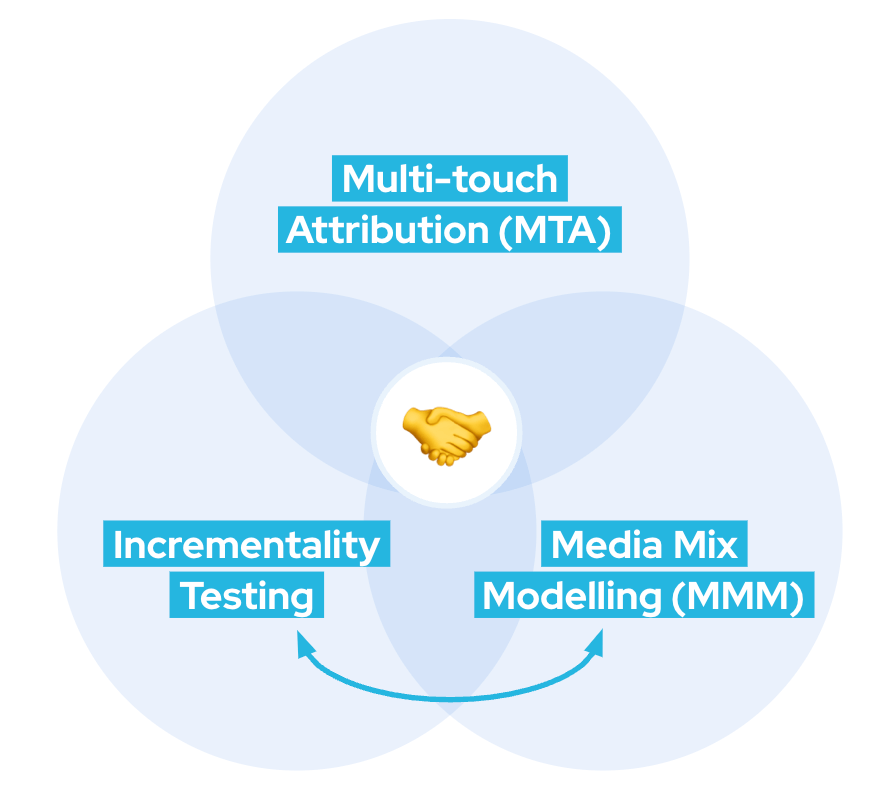 The Ultimate Guide To Incrementality Testing Impression