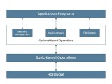 Operating System Structure Components Architecture Explained