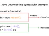 Upcasting And Downcasting In Java With Examples