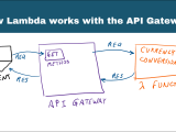Aws Lambda Terraform Example With Api Gateway Tekanaid