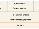 Cloud Computing Using Containers Tpoint Tech