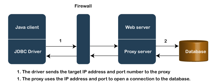 Java Http Proxy Server Tpoint Tech - Retina Ocean Backgrounds for Desktop